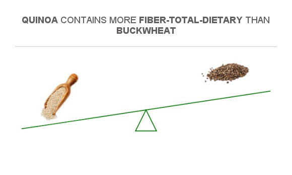 Compare Fiber in Quinoa to Fiber in Buckwheat