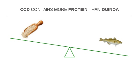 Compare Protein in Quinoa to Protein in Cod