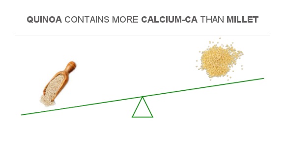 Compare Calcium in Quinoa to Calcium in Millet