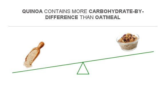 Compare Carbs in Quinoa to Carbs in Oatmeal