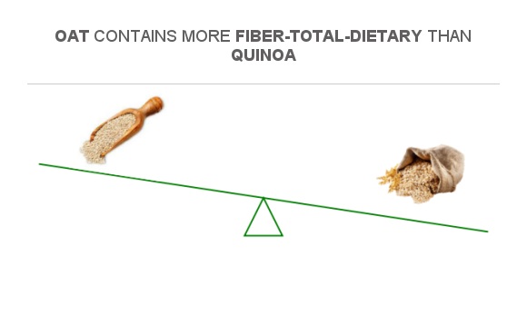 Compare Fiber in Quinoa to Fiber in Oats