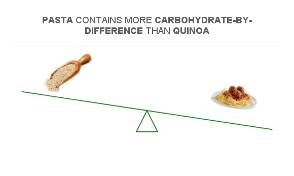 Compare Carbs in Quinoa to Carbs in Pasta