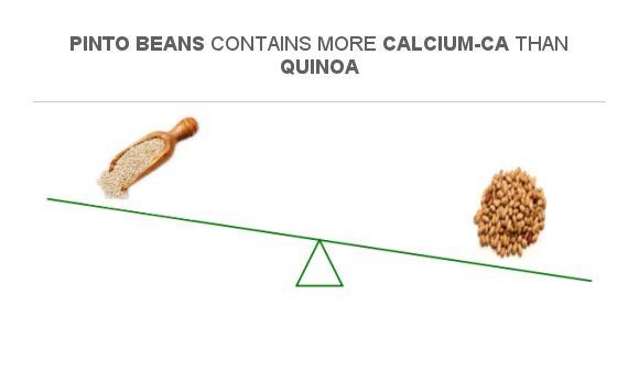 Compare Calcium in Quinoa to Calcium in Pinto beans