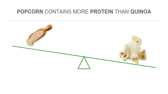 Compare Protein in Quinoa to Protein in Popcorn