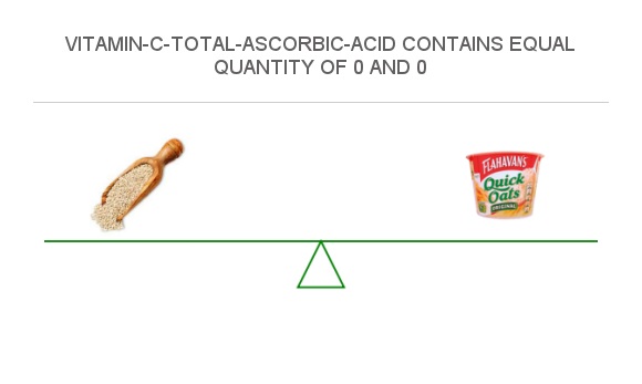 Compare Vitamin C in Quinoa to Vitamin C in Porridge