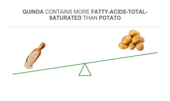 Compare Saturated fat in Quinoa to Saturated fat in Potato