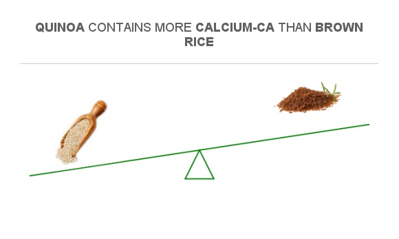 Compare Calcium in Quinoa to Calcium in Brown rice