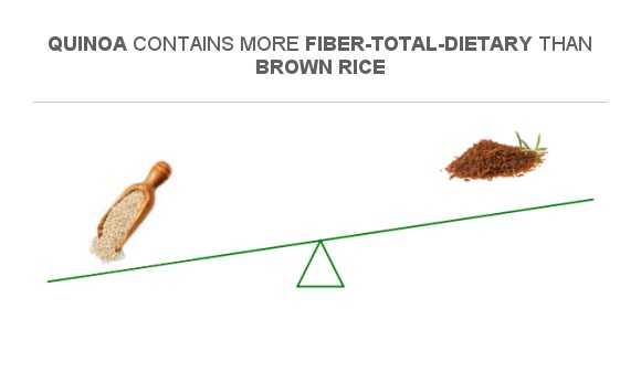 Compare Fiber in Quinoa to Fiber in Brown rice