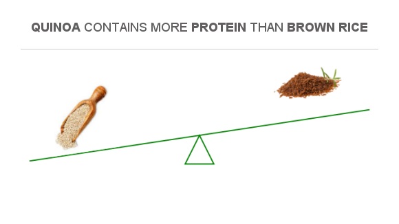 Compare Protein in Quinoa to Protein in Brown rice