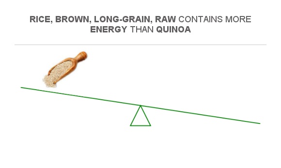 Compare Calories in Quinoa to Calories in Rice, brown, long-grain, raw