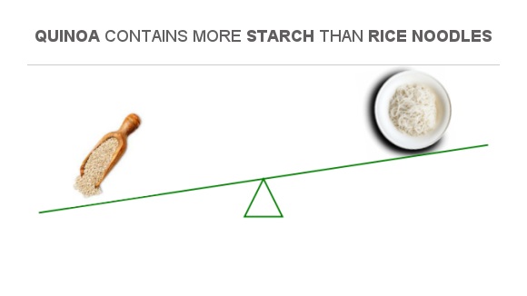 Compare Starch in Quinoa to Starch in Rice noodles