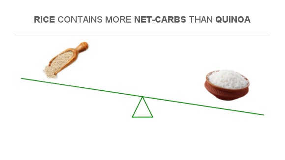 Compare Net carbs in Quinoa to Net carbs in Rice Compare Net carbs in Quinoa to Net carbs in Rice