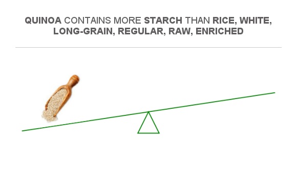 Compare Starch in Quinoa to Starch in Rice, white, long-grain, regular ...