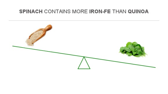 Compare Iron in Quinoa to Iron in Spinach