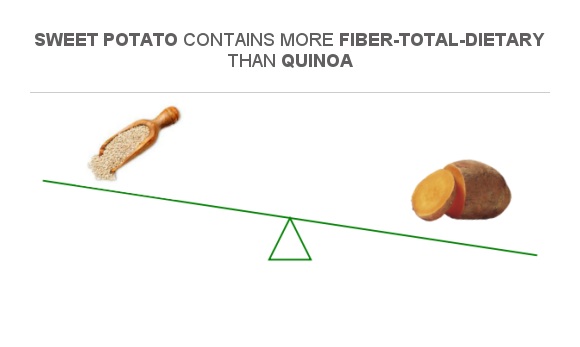 Compare Fiber in Quinoa to Fiber in Sweet potato