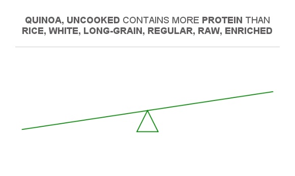 Compare Protein in Quinoa, uncooked to Protein in Rice, white, long ...