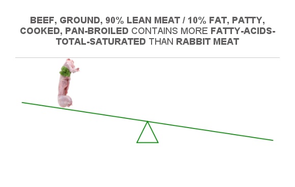Compare Saturated fat in Rabbit Meat to Saturated fat in Beef, ground ...