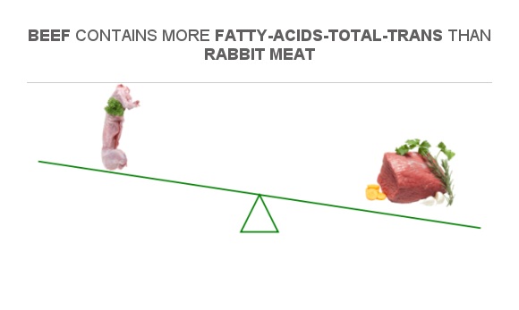 Compare Trans fat in Rabbit Meat to Trans fat in Beef
