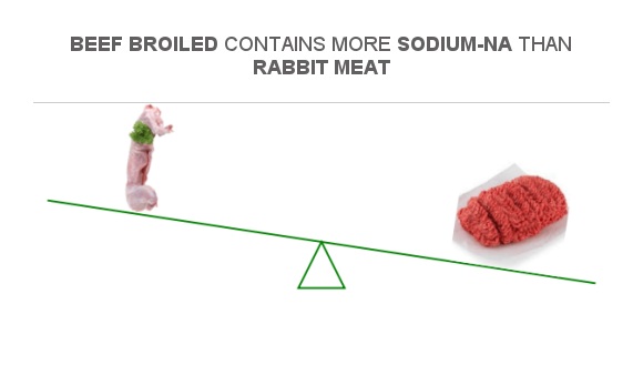 Compare Sodium in Rabbit Meat to Sodium in Beef broiled
