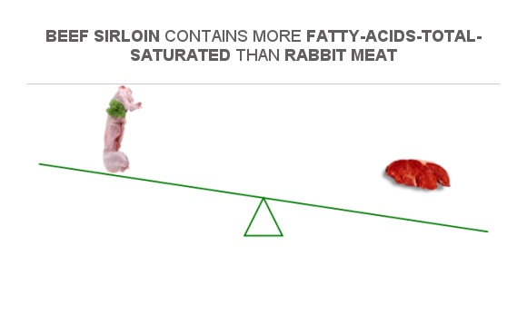 Compare Saturated fat in Rabbit Meat to Saturated fat in Beef sirloin