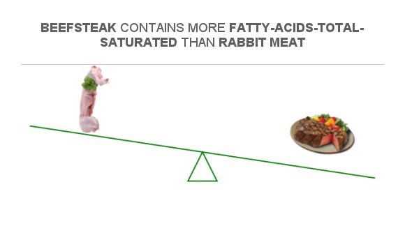 Compare Saturated Fat in Rabbit Meat to Saturated Fat in Beefsteak