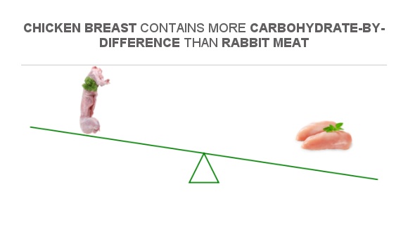 Compare Carbs in Rabbit Meat to Carbs in Chicken breast