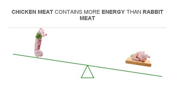 Compare Calories in Rabbit Meat to Calories in Chicken meat