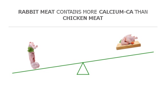Compare Calcium in Rabbit Meat to Calcium in Chicken meat