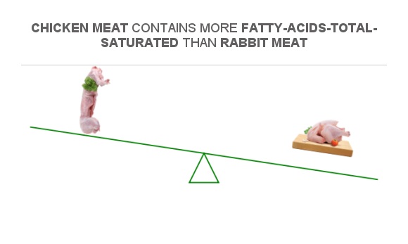 Compare Saturated Fat in Rabbit Meat to Saturated Fat in Chicken meat