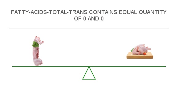 Compare Trans fat in Rabbit Meat to Trans fat in Chicken meat