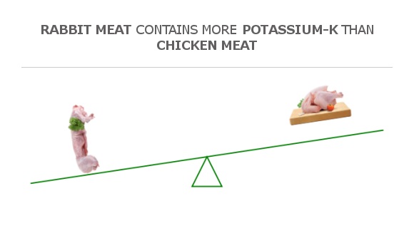 Compare Potassium in Rabbit Meat to Potassium in Chicken meat