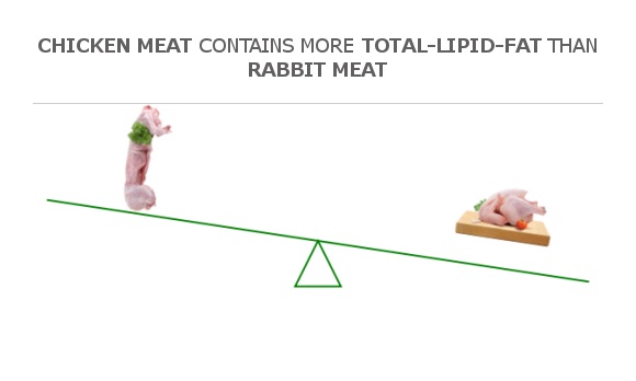 Compare Fats in Rabbit Meat to Fats in Chicken meat