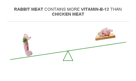 Compare Vitamin B12 in Rabbit Meat to Vitamin B12 in Chicken meat