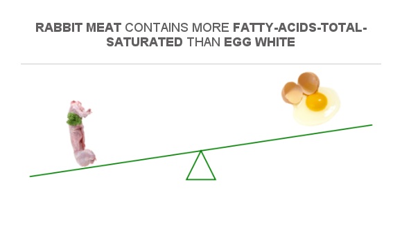 Compare Saturated fat in Rabbit Meat to Saturated fat in Egg white