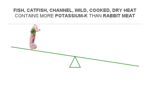 Compare Potassium in Rabbit Meat to Potassium in Fish, catfish, channel ...
