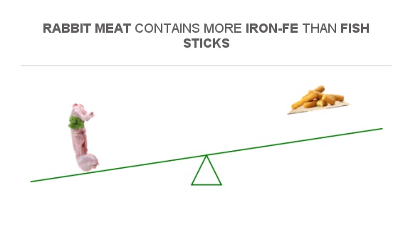 Compare Iron in Rabbit Meat to Iron in Fish sticks