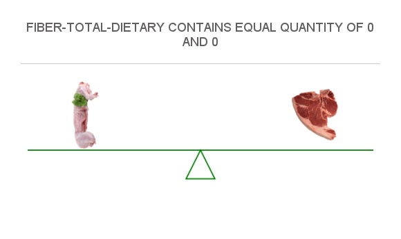 Compare Fiber in Rabbit Meat to Fiber in Ostrich