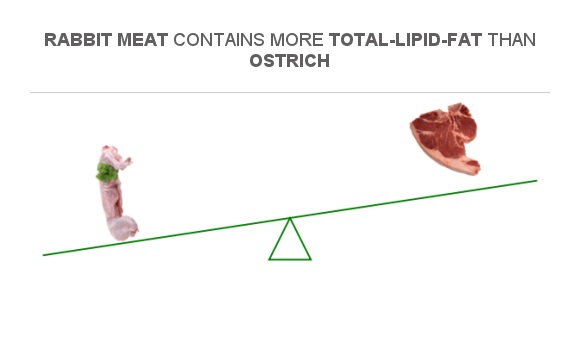 Compare Fats in Rabbit Meat to Fats in Ostrich