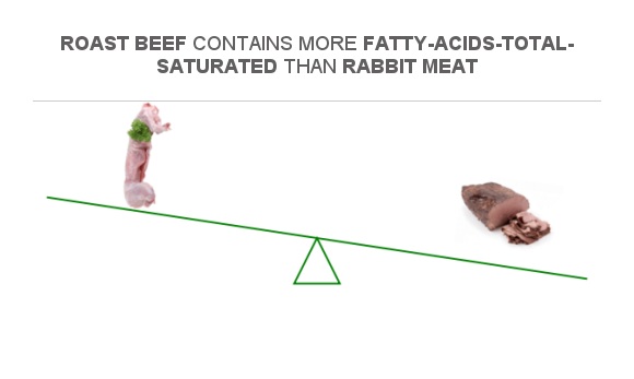 Compare Saturated fat in Rabbit Meat to Saturated fat in Roast beef