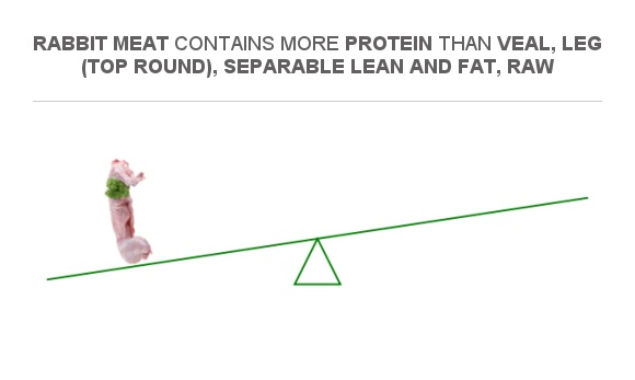 Compare Protein in Rabbit Meat to Protein in Veal, leg (top round ...