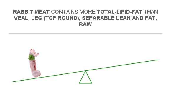 Compare Fats in Rabbit Meat to Fats in Veal, leg (top round), separable ...