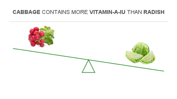 Compare in Radish to in Cabbage