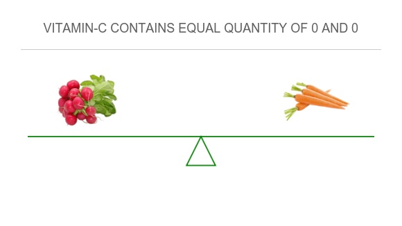 Compare in Radish to in Carrot