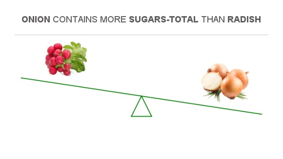 Compare Sugar in Radish to Sugar in Onion