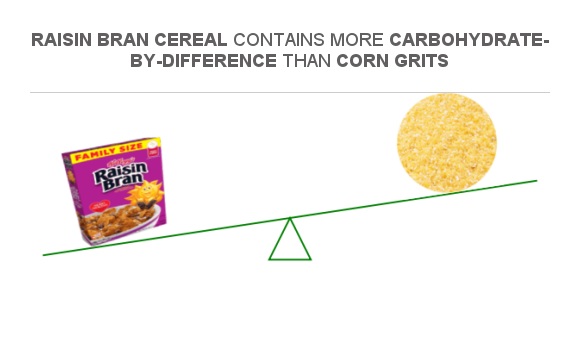 Compare Carbs in Raisin Bran Cereal to Carbs in Corn grits Compare Carbs in Raisin Bran Cereal to Carbs in Corn grits