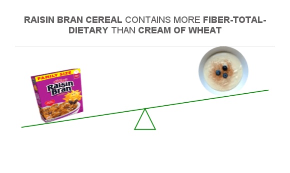 Compare Fiber in Raisin Bran Cereal to Fiber in Cream of Wheat
