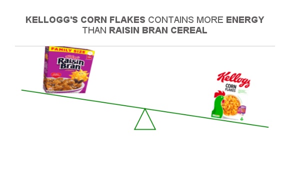 Compare Calories in Raisin Bran Cereal to Calories in Kellogg's Corn Flakes Compare Calories in Raisin Bran Cereal to Calories in Kellogg's Corn Flakes