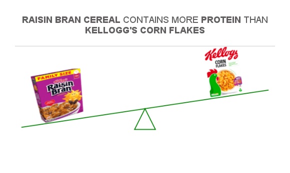 Compare Protein in Raisin Bran Cereal to Protein in Kellogg's Corn Flakes Compare Protein in Raisin Bran Cereal to Protein in Kellogg's Corn Flakes
