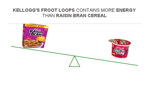Compare Calories in Raisin Bran Cereal to Calories in Kellogg's Froot Loops Compare Calories in Raisin Bran Cereal to Calories in Kellogg's Froot Loops