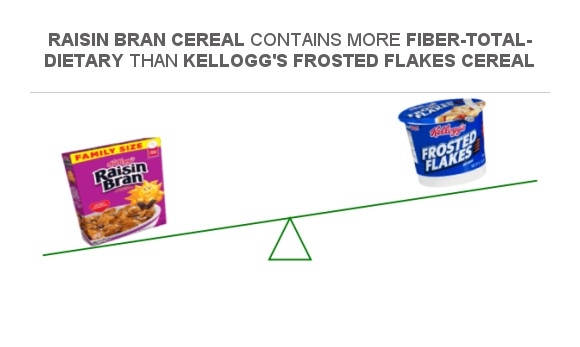 Compare Fiber in Raisin Bran Cereal to Fiber in Kellogg's Frosted ...